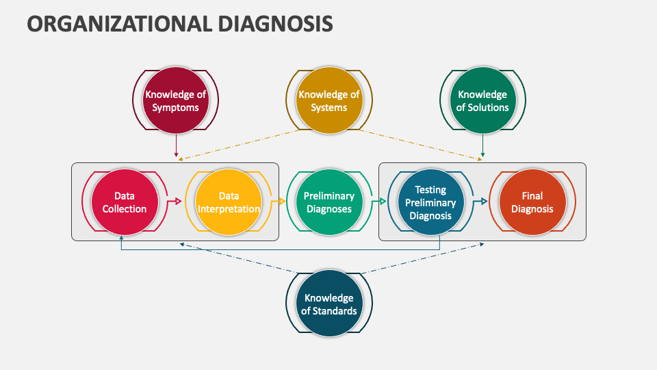 Organizational Diagnosis PowerPoint and Google Slides Template - PPT Slides