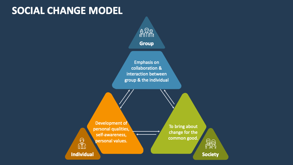Social Change Model PowerPoint and Google Slides Template - PPT Slides
