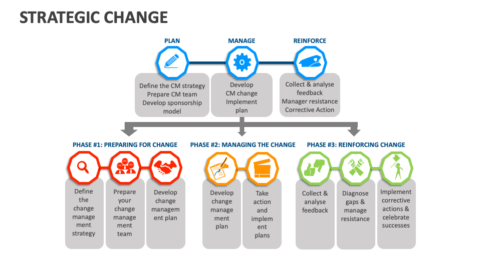 Strategic Change Template for PowerPoint and Google Slides - PPT Slides