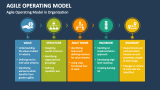 Agile Operating Model PowerPoint and Google Slides Template - PPT Slides