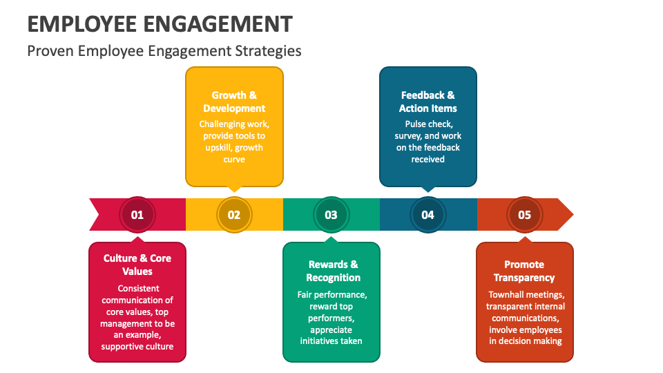 Animated Employee Engagement PowerPoint and Google Slides Template ...