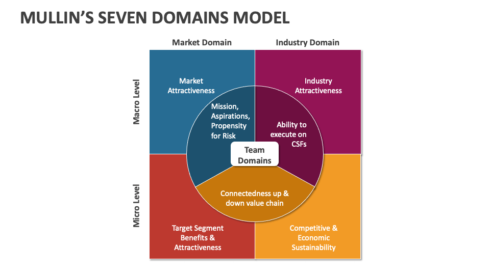 Mullin's Seven Domains Model PowerPoint and Google Slides Template ...