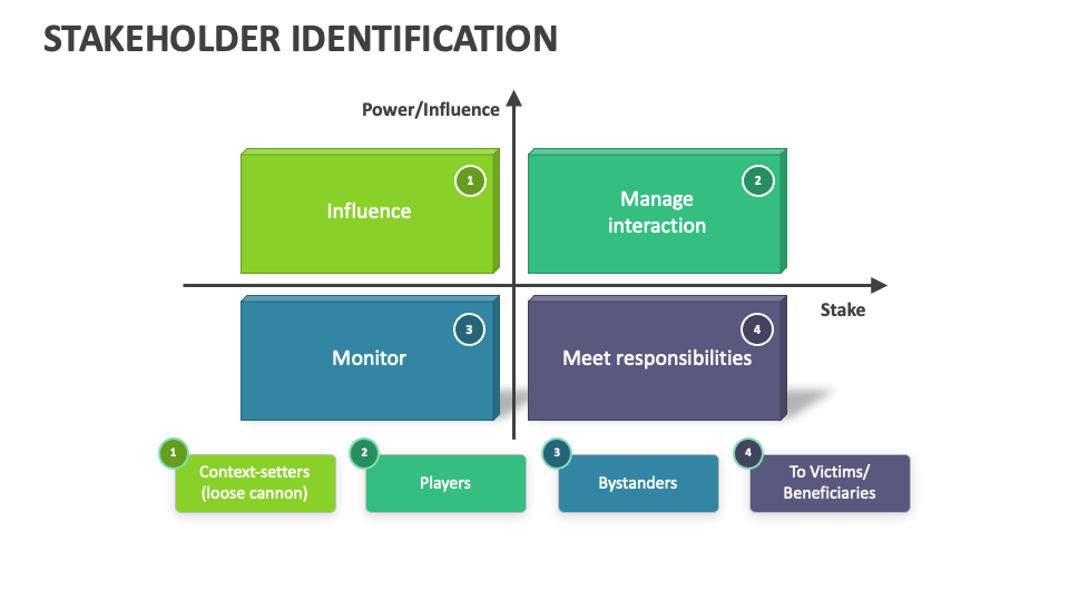 Stakeholder Identification Template for PowerPoint and Google Slides - PPT Slides