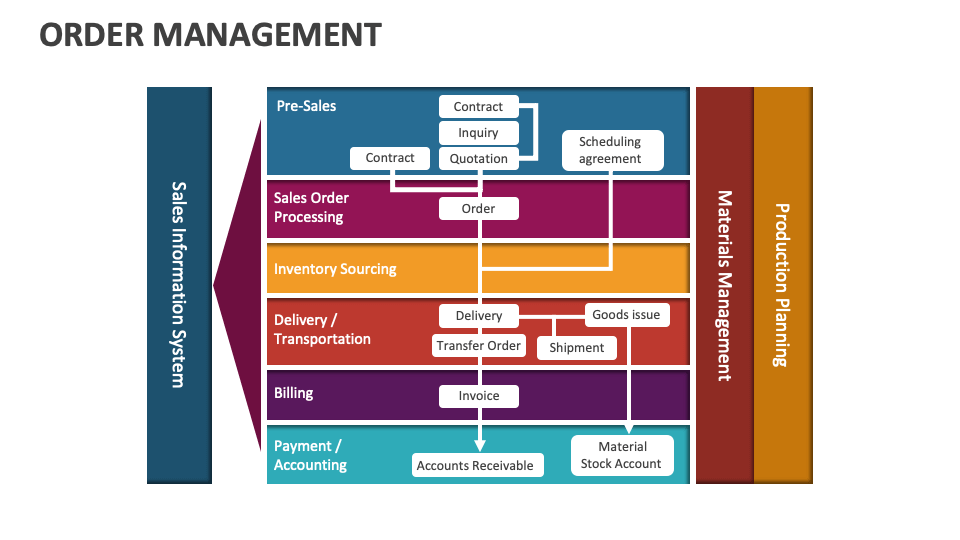 Order Management Template for PowerPoint and Google Slides - PPT Slides