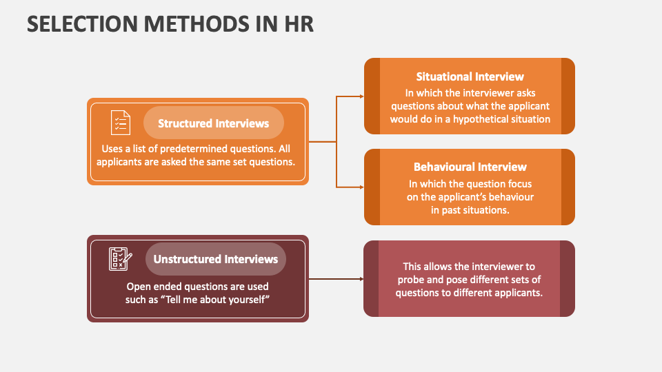 Selection Methods in HR PowerPoint and Google Slides Template - PPT Slides