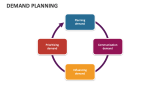 Demand Planning Template for PowerPoint and Google Slides - PPT Slides