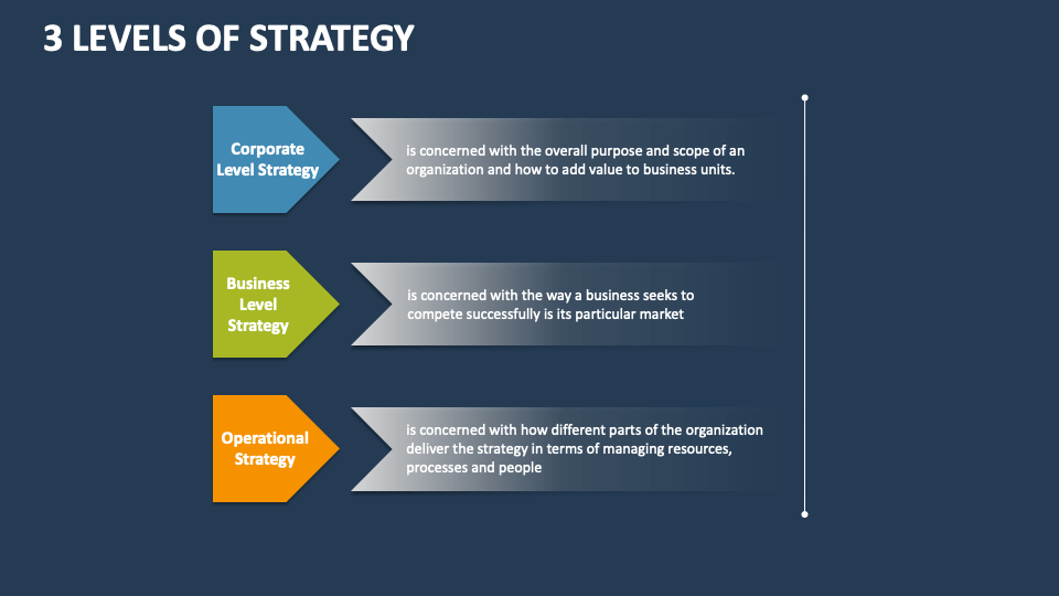 3 Levels of Strategy Template for PowerPoint and Google Slides - PPT Slides