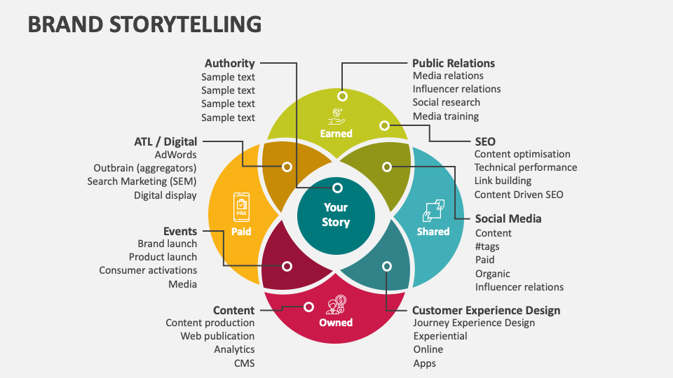 Brand Storytelling PowerPoint and Google Slides Template - PPT Slides
