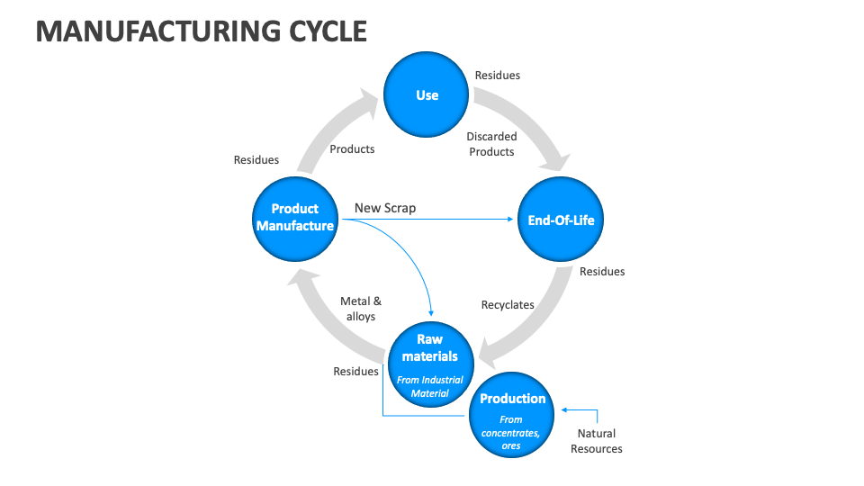 Manufacturing Cycle Template for PowerPoint and Google Slides - PPT Slides