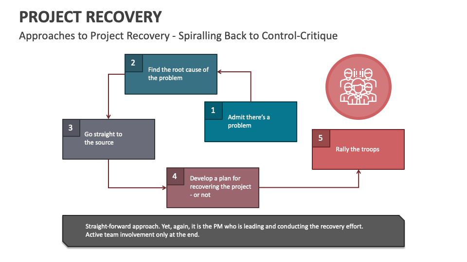 Project Recovery Template for PowerPoint and Google Slides - PPT Slides