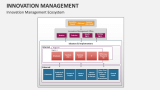 Innovation Management Template for PowerPoint and Google Slides - PPT ...