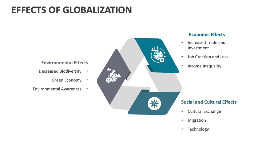 Effects of Globalization Template for Google Slides and PowerPoint ...
