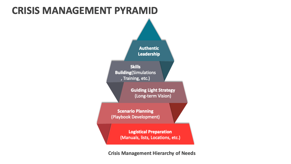 Crisis Management Pyramid PowerPoint and Google Slides Template - PPT ... Crisis Management Pyramid PowerPoint and Google Slides Template - PPT ...