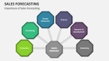 Sales Forecasting PowerPoint and Google Slides Template - PPT Slides