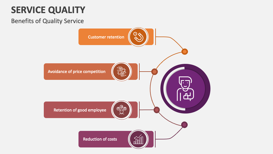 Service Quality PowerPoint and Google Slides Template - PPT Slides