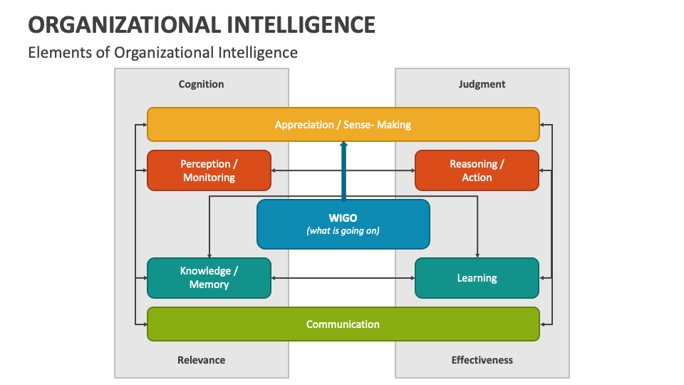 Organizational Intelligence PowerPoint and Google Slides Template - PPT ...