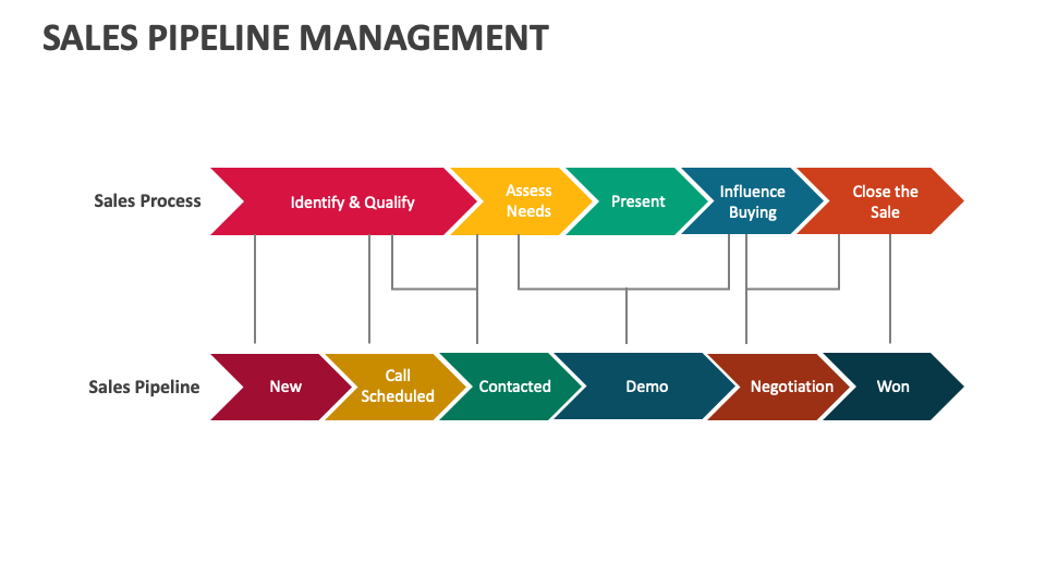 Sales Pipeline Management Template for PowerPoint and Google Slides - PPT Slides