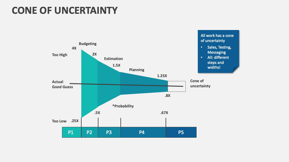 Cone of Uncertainty Template for PowerPoint and Google Slides - PPT Slides