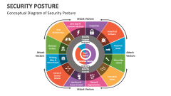 Security Posture PowerPoint and Google Slides Template - PPT Slides