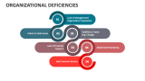 Organizational Deficiencies PowerPoint and Google Slides Template - PPT ...