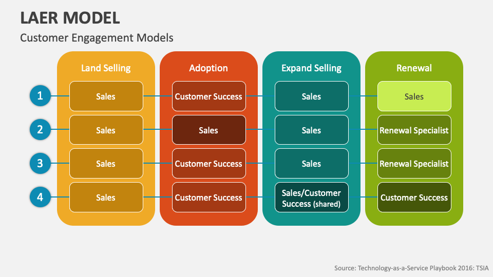 LAER Model Template for PowerPoint and Google Slides - PPT Slides