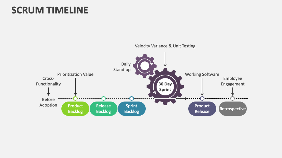 SCRUM Timeline PowerPoint and Google Slides Template - PPT Slides