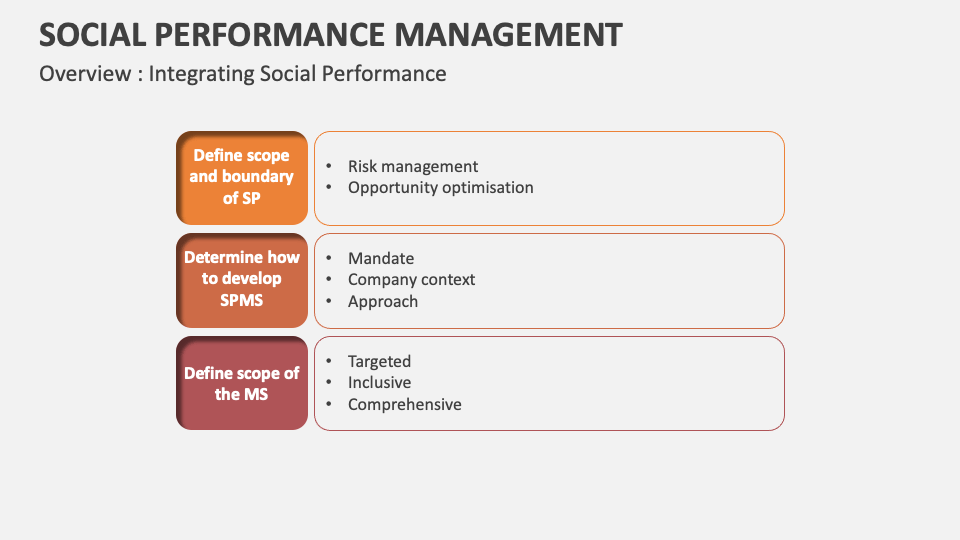 Social Performance Management Template for PowerPoint and Google Slides ...