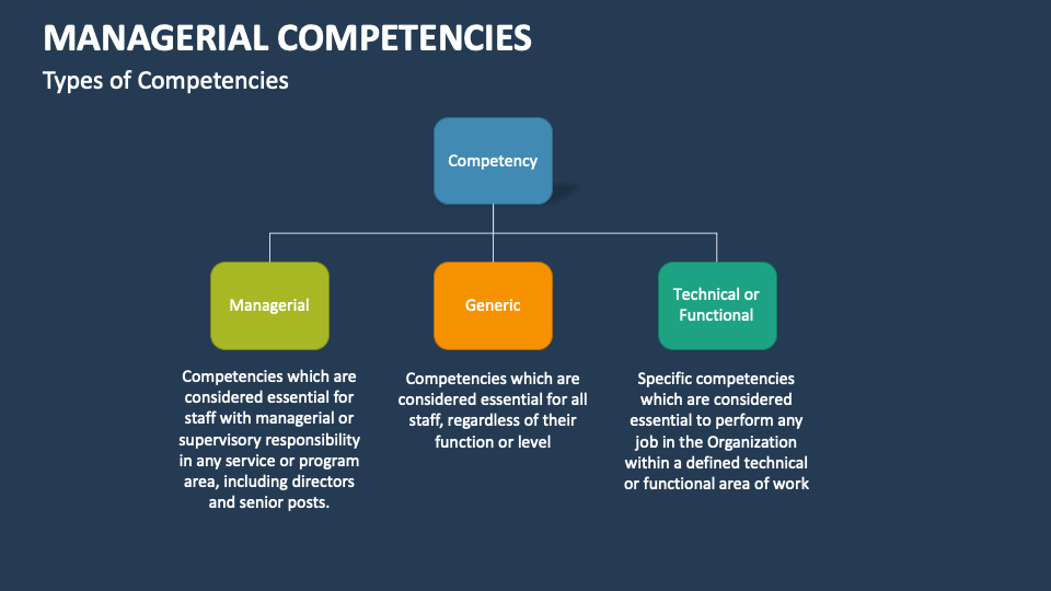 Managerial Competencies Template for PowerPoint and Google Slides - PPT ... Managerial Competencies Template for PowerPoint and Google Slides - PPT ...