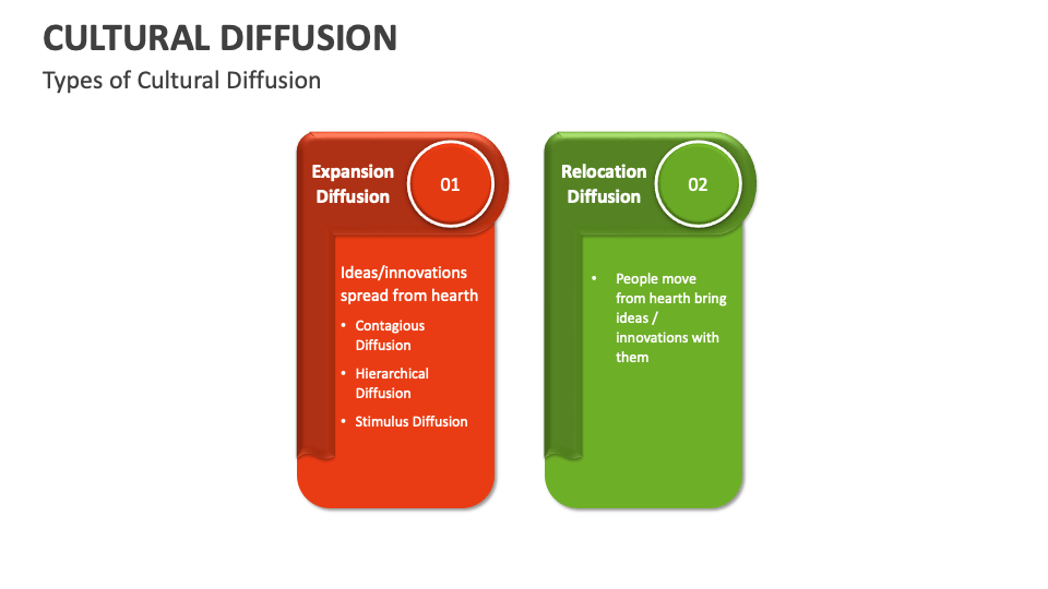 Cultural Diffusion Template for PowerPoint and Google Slides - PPT Slides