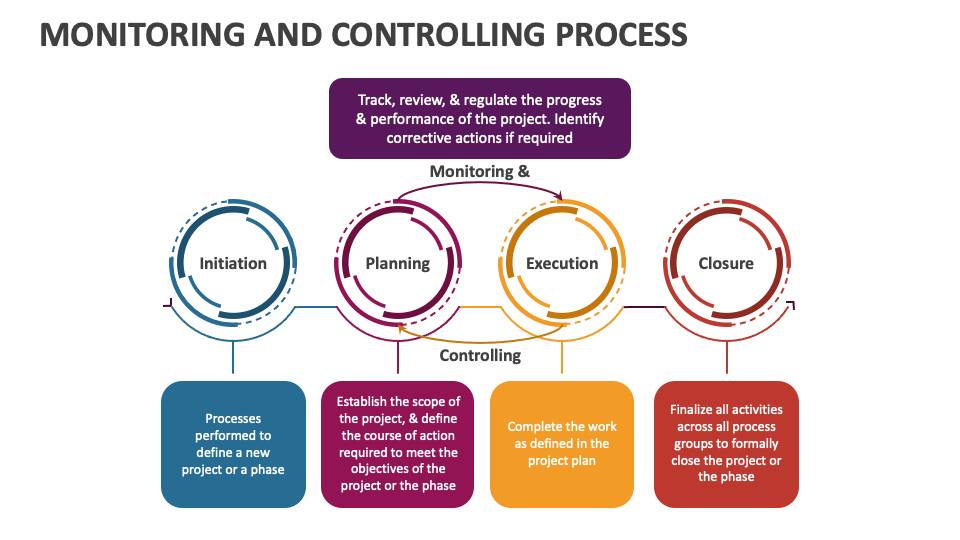 Monitoring and Controlling Process PowerPoint and Google Slides ... Monitoring and Controlling Process PowerPoint and Google Slides ...
