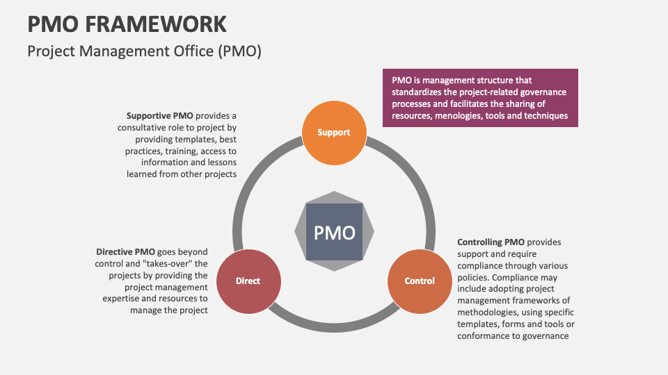 PMO Framework Template for PowerPoint and Google Slides - PPT Slides