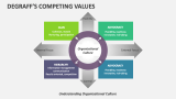 Degraff's Competing Values Framework Template for PowerPoint and Google Slides - PPT Slides