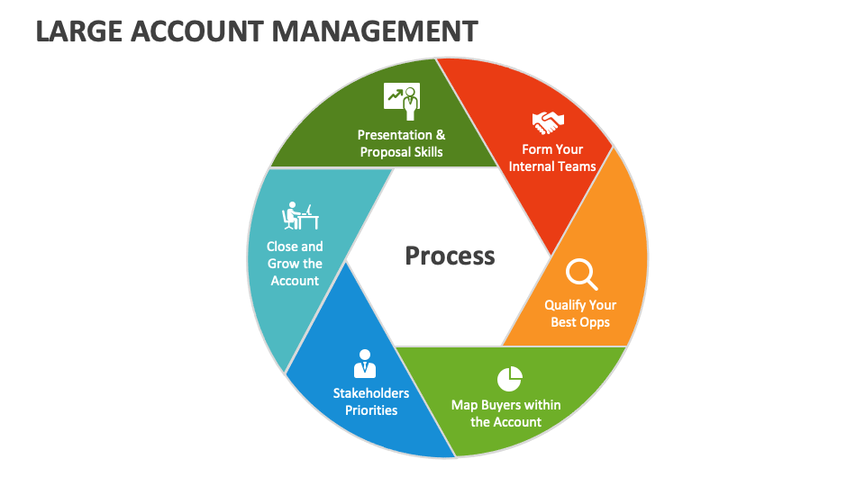 Large Account Management PowerPoint and Google Slides Template - PPT Slides