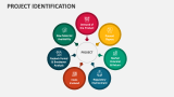 Project Identification PowerPoint and Google Slides Template - PPT Slides
