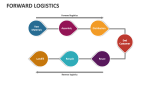 Forward Logistics Template for PowerPoint and Google Slides - PPT Slides