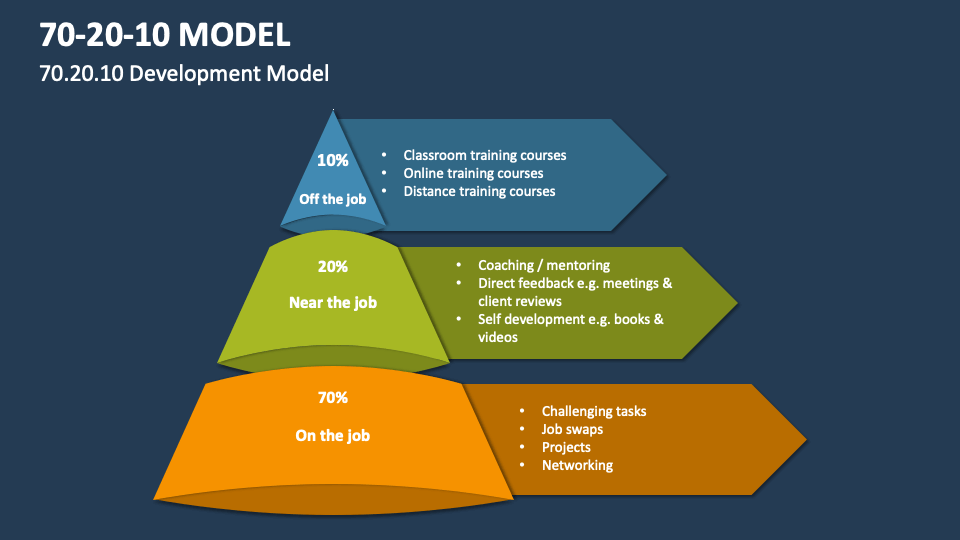 70-20-10 Model Template for PowerPoint and Google Slides - PPT Slides