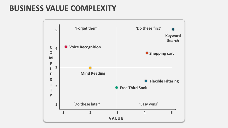 Business Value Complexity PowerPoint and Google Slides Template - PPT Slides