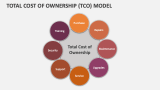 Total Cost of Ownership (TCO) Model Template for PowerPoint and Google ...