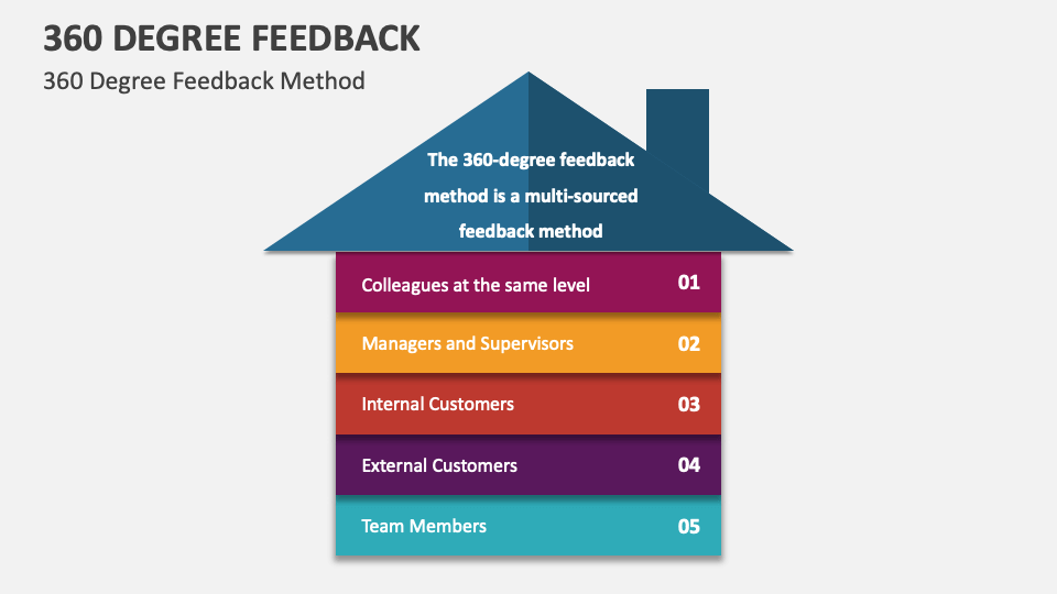 360 Degree Feedback Template for PowerPoint and Google Slides - PPT Slides