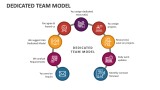Dedicated Team Model PowerPoint and Google Slides Template - PPT Slides