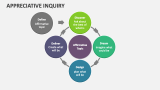 Appreciative Inquiry Template for PowerPoint and Google Slides - PPT Slides
