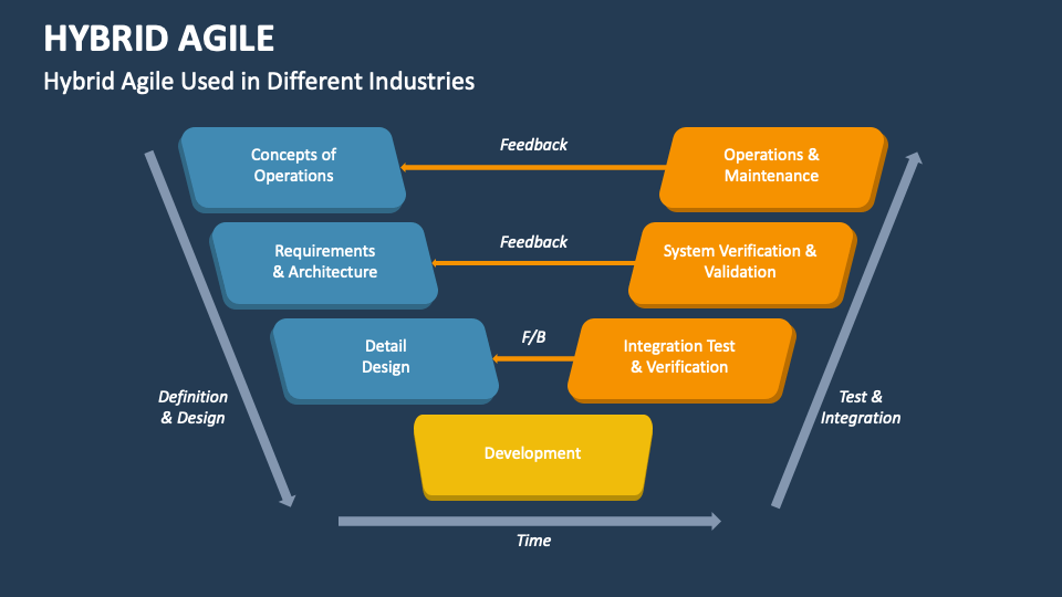 Hybrid Agile PowerPoint and Google Slides Template - PPT Slides