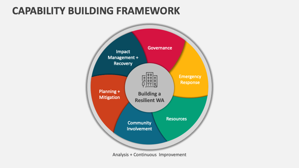 Capability Building Framework PowerPoint and Google Slides Template ... Capability Building Framework PowerPoint and Google Slides Template ...