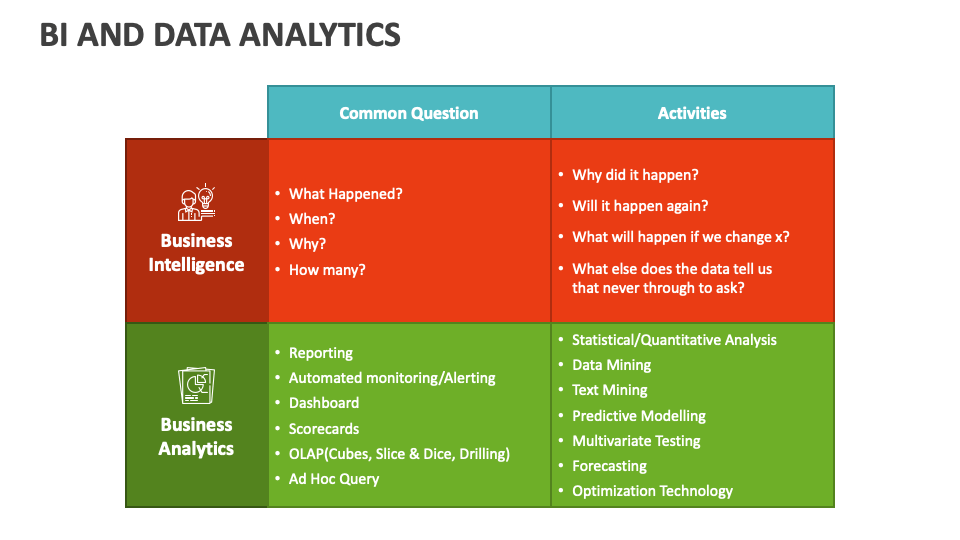 BI and Data Analytics PowerPoint and Google Slides Template - PPT Slides