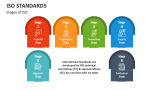 ISO Standards PowerPoint and Google Slides Template - PPT Slides