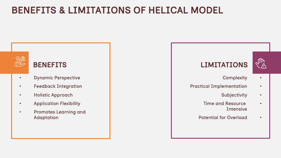 Helical Model of Communication Template for Google Slides and ...