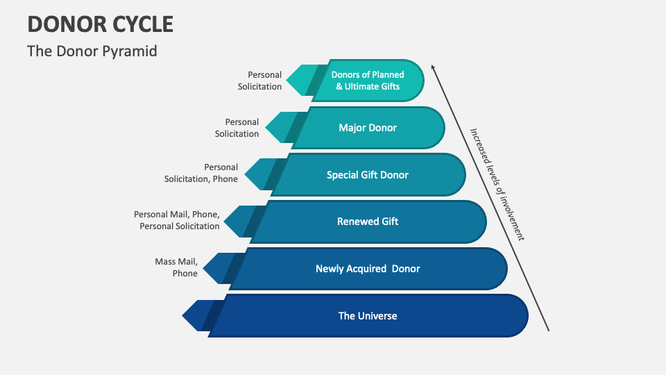 Donor Cycle Template for PowerPoint and Google Slides - PPT Slides