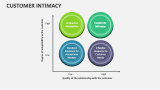 Customer Intimacy Template for PowerPoint and Google Slides - PPT Slides