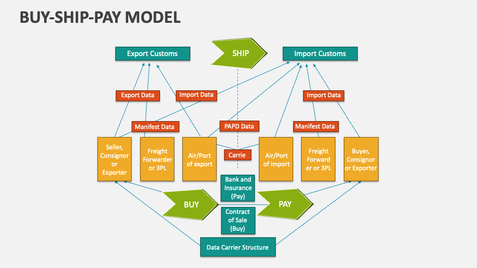 Buy-Ship-Pay Model Template for PowerPoint and Google Slides - PPT Slides