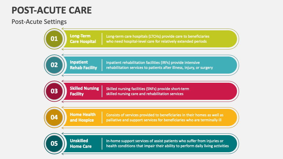 Post-Acute Care PowerPoint and Google Slides Template - PPT Slides